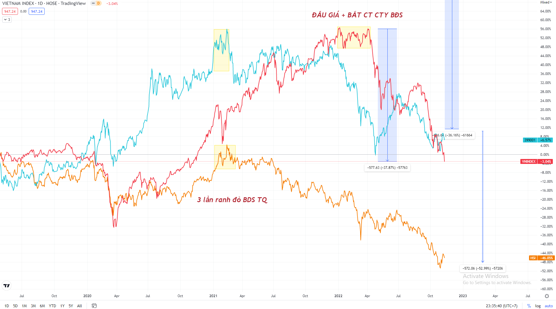 VNI đã rơi vào downtrend dài hạn bước theo sau thị trường CKTQ. | Diễn ...