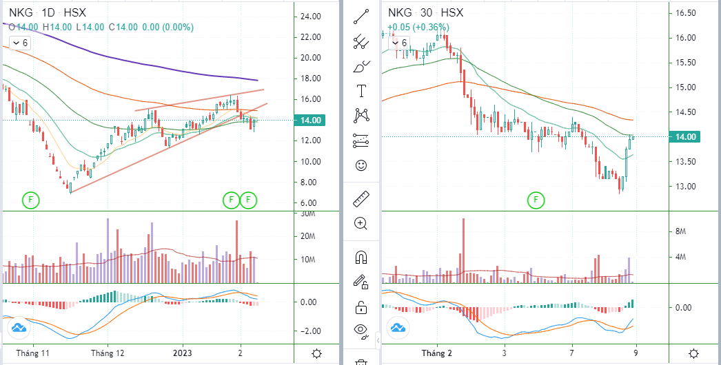 NKG vậy là toang, có thể đi về nơi xa! | Page 4 | Diễn đàn chứng khoán ...